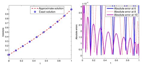 comparison between exact and numerical solution and absolute errors at