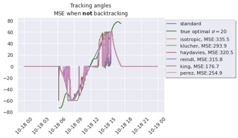 Diffuse Optimization Example Using Pvlib