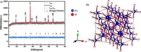 A Rietveld Refinement Of Co3o4 Nanoparticles And B Crystal