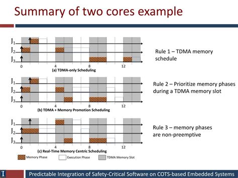 Ppt Predictable Integration Of Safety Critical Software On Cots Based Embedded Systems