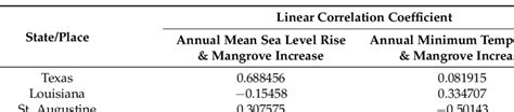 Linear Correlation Coefficient R Between Increase In Mangrove Areas Download Scientific
