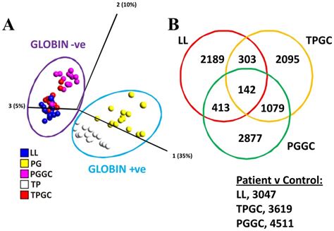 Pca Plotted Using Qlucore Omics Explorer On Gcrma Normalised Data Each