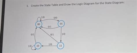 Create The State Table And Draw The Logic Diagram Chegg Com