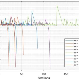 Error curves of F x y for all values of α from Table Download Scientific Diagram