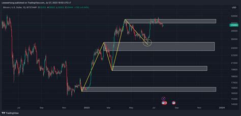BITSTAMP BTCUSD Chart Image By LeeeeeHung TradingView