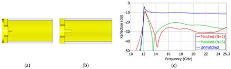 Simulation Based Approach To The Matching Of A Dielectric Filled