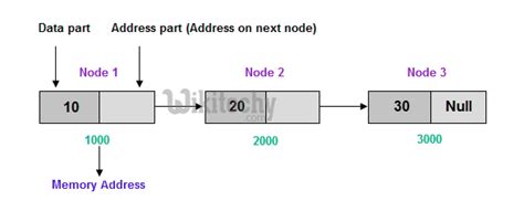 What Is Data Structure Data Structure Interview Questions