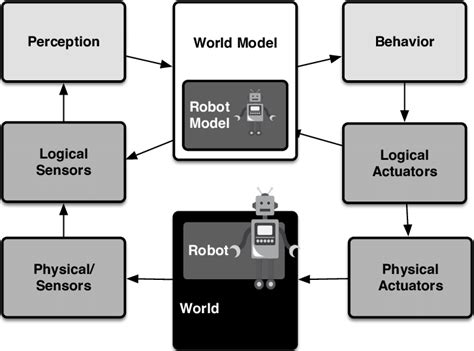 The Knowledge In The Epistemic Control Loop Model Includes Knowledge