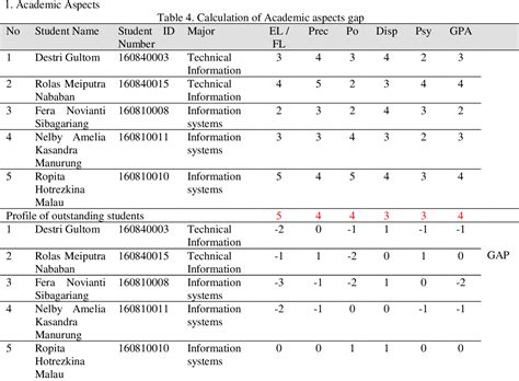 table 4 from implementation of profile matcing method for selection of