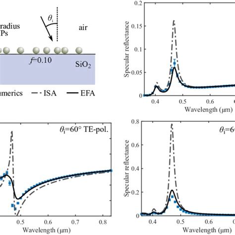Same As Fig 5 For 50 Nm Radius Silicon Si Particles The Particles Download Scientific