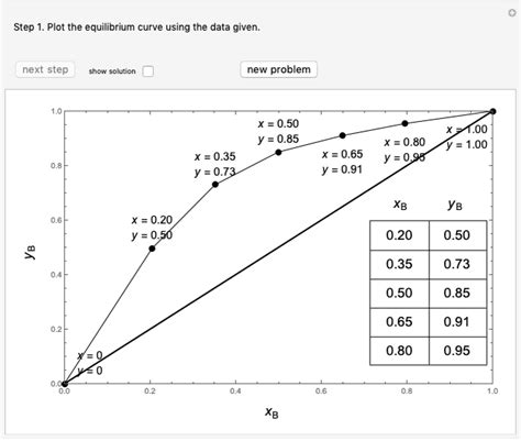 construct an x y diagram for flash distillation wolfram