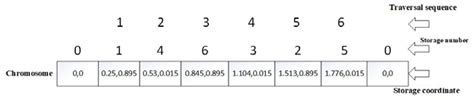 Chromosome Coding Diagram 2 Group Size Design The Size Of The Initial