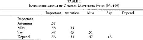 Table 1 From The Internal Reliability Of A General Mattering Scale In