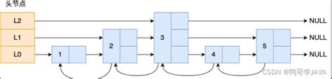 面试官：redis Zset的实现为什么用跳表，而不用平衡树？zset 跳表的好处 Csdn博客