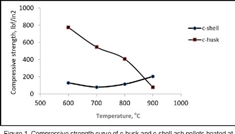 Figure 1 From Characterization Of Coconut Cocos Nucifera Husk And Shell For Gasification A