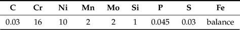 Table 1 From Statistical Review Of Microstructure Property Correlation Of Stainless Steel