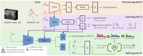Rgb D Based Human Motion Recognition With Deep Learning A Survey Deepai
