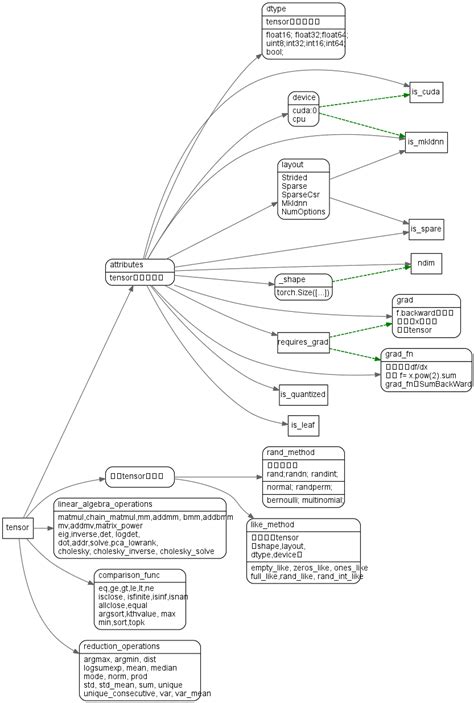 pytorch pocket reference 笔记 blog