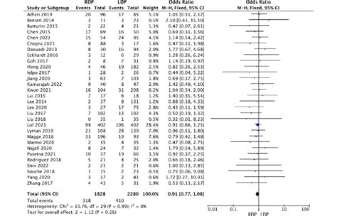 Forest Plot Showing The Meta Analysis Of Postoperative Pancreatic