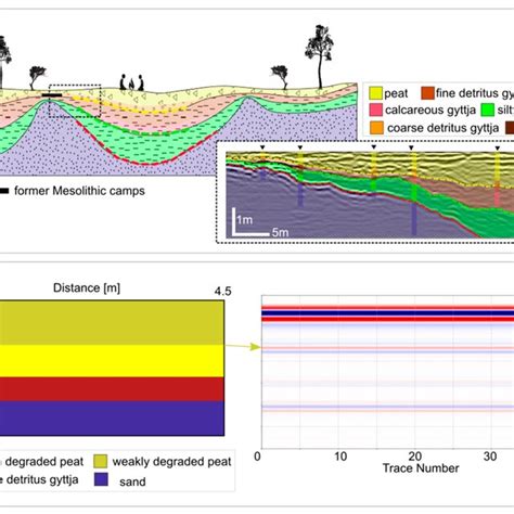 a comparison between gpr results and the stratigraphy top