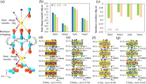 Stacking Order And Driving Forces In The Layered Charge Density Wave Phase Of 1t Mx2 M Nb Ta
