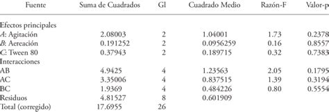 Multifactorial Analysis Of Variance For Biomass Download Scientific