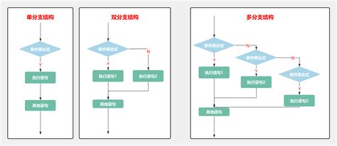 分支结构 流程图 流程图模板 Processon思维导图、流程图