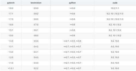 PyTorch PyTorch安装对各组件版本的要求 小贼的自由 博客园