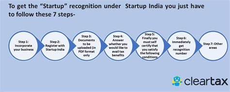 Startup Registration Steps To Register Your Startup In India
