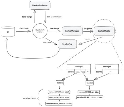 Matrixone Logtail The Earlier Tae Analysis Article By Matrixorigin