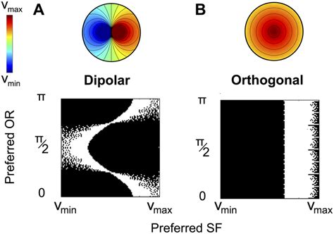 Parameter Space Coverage Near Pcs For Dipolar And Orthogonal