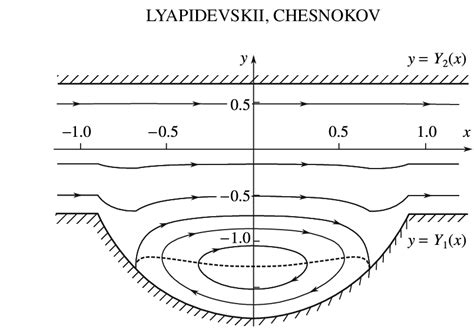 Streamlines In A Subcritical Steady State Flow With A Recirculation