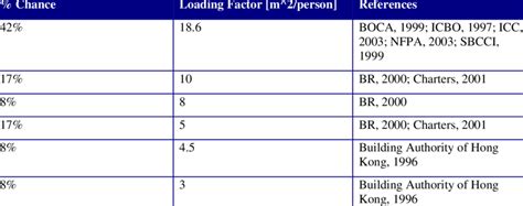 Apartment Building Occupant Load Factors Download Table
