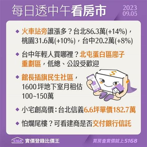 台中年輕人愛買哪裡？館長插旗民生社區 5168每日透中午看房市（202395） 5168實價登錄比價王 Line Today