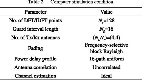 Table 2 From Joint Txrx Mmse Filtering For Single Carrier Mimo Transmission Semantic Scholar