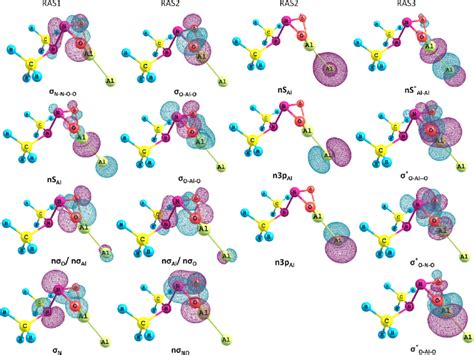 Orbitals Used In The Active Space In The Rasscf Calculations For