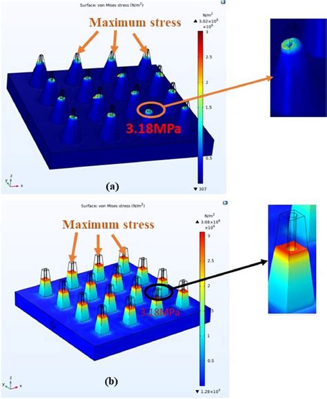 axial stress analysis a conical mn array and b pyramidal mn array