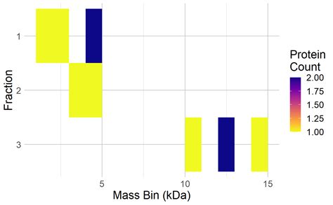 Make A Heatmap Of Masses Split By Fraction Make Heatmap Viztools