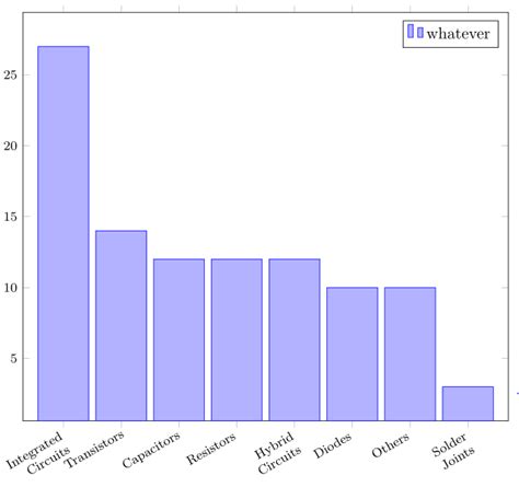 Pgfplots How To Add Color And Legends To Bar Chart TeX LaTeX Stack Exchange