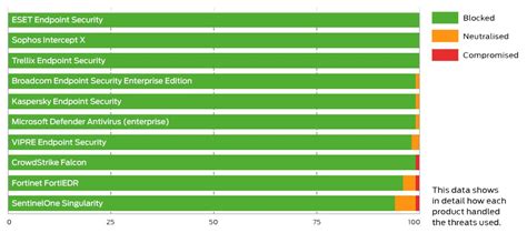 The Best Enterprise Endpoint Security Solutions In 2023 Cyberland