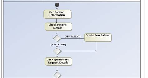 Business Systems Analysis And Design Activity Diagrams Use Cases And Class Diagrams