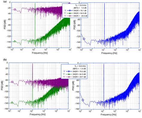 Output Spectrum Of Different Signals A Conventional B Proposed Download Scientific Diagram