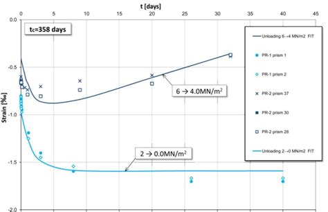 Total Strains Of Prismatic Specimen Of Marl Measured After Unloading
