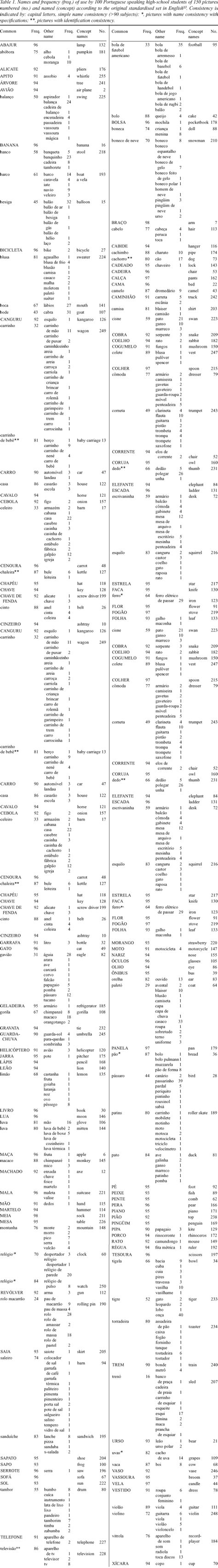 SciELO Brasil Preliminary Adaptation Into Portuguese Of A Standardised Picture Set For The