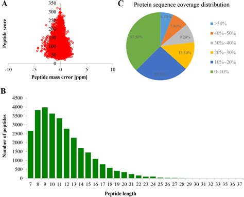 Quality Control Validation Of Mass Spectrometer Ms Data A Volcano