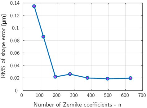Rms Of Surface Shape Errors As The Function Of The Number Of The Download Scientific Diagram