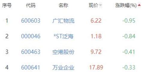 房地产开发板块涨252 荣盛发展涨1019居首腾讯新闻