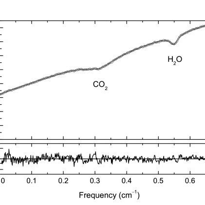 An Example Of An Experimental Absorption Spectrum And The Best Fit Download Scientific