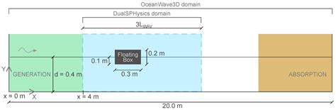 Implementation Of Open Boundaries Within A Two Way Coupled Sph Model To