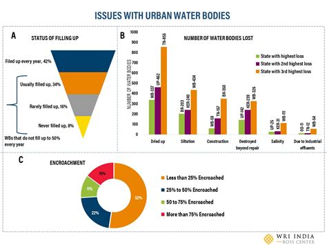 Indias First Water Body Census Connecting The Missing Links Wri India